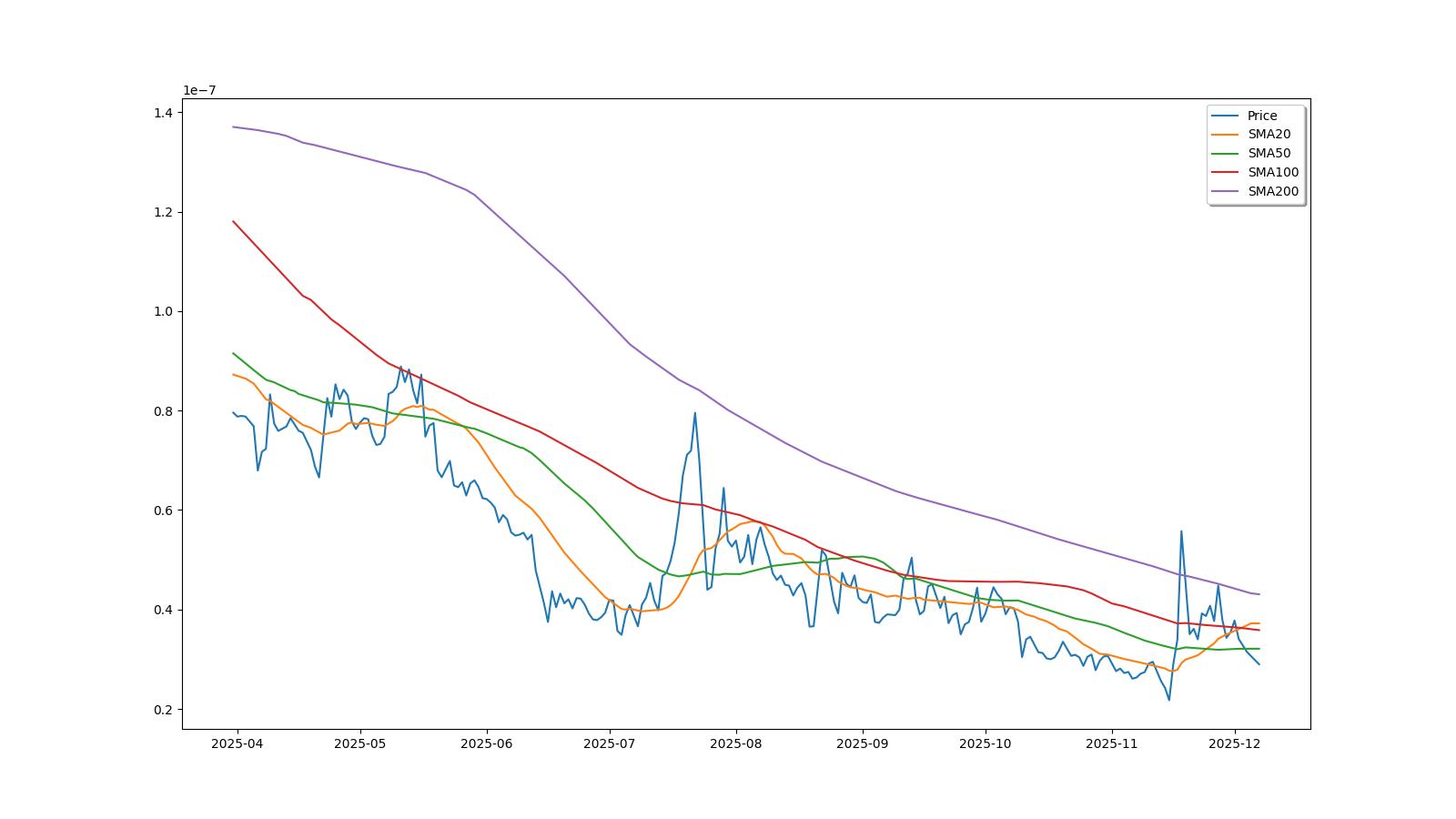 FREE Coin Simple Moving Averages