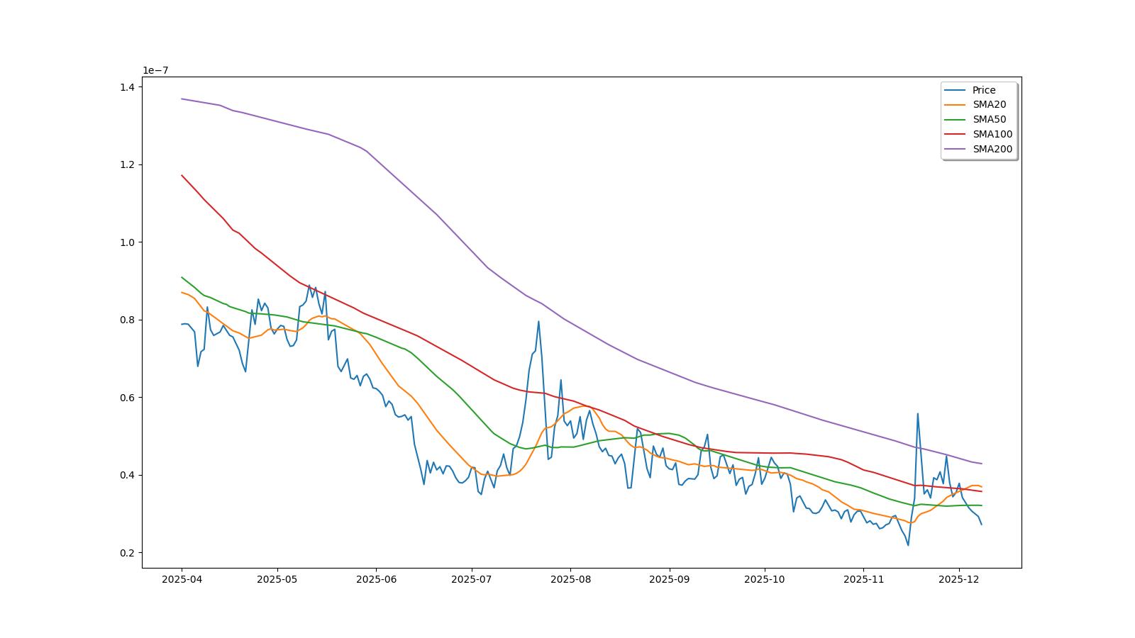 FREE Coin Simple Moving Averages