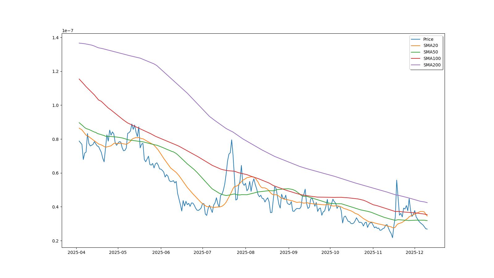 FREE Coin Simple Moving Averages