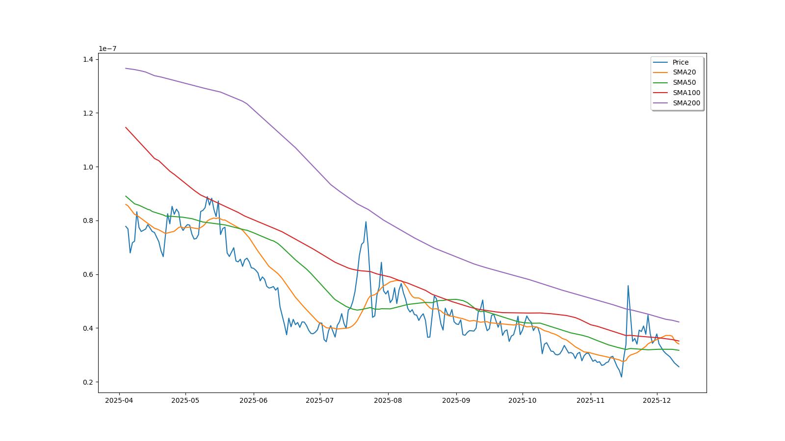 FREE Coin Simple Moving Averages