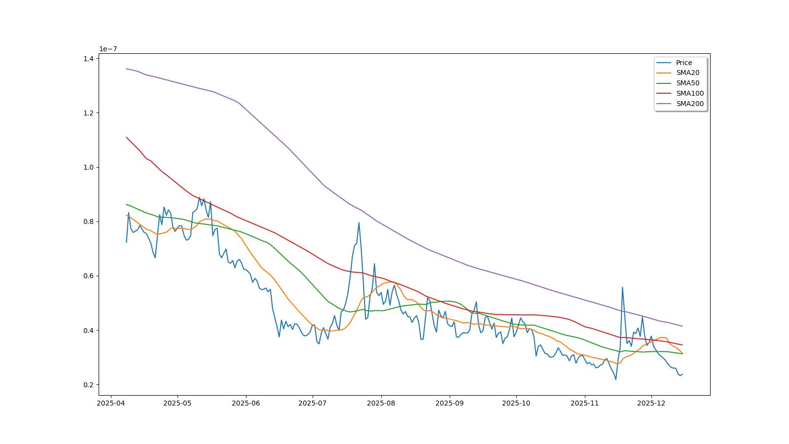 FREE Coin Simple Moving Averages