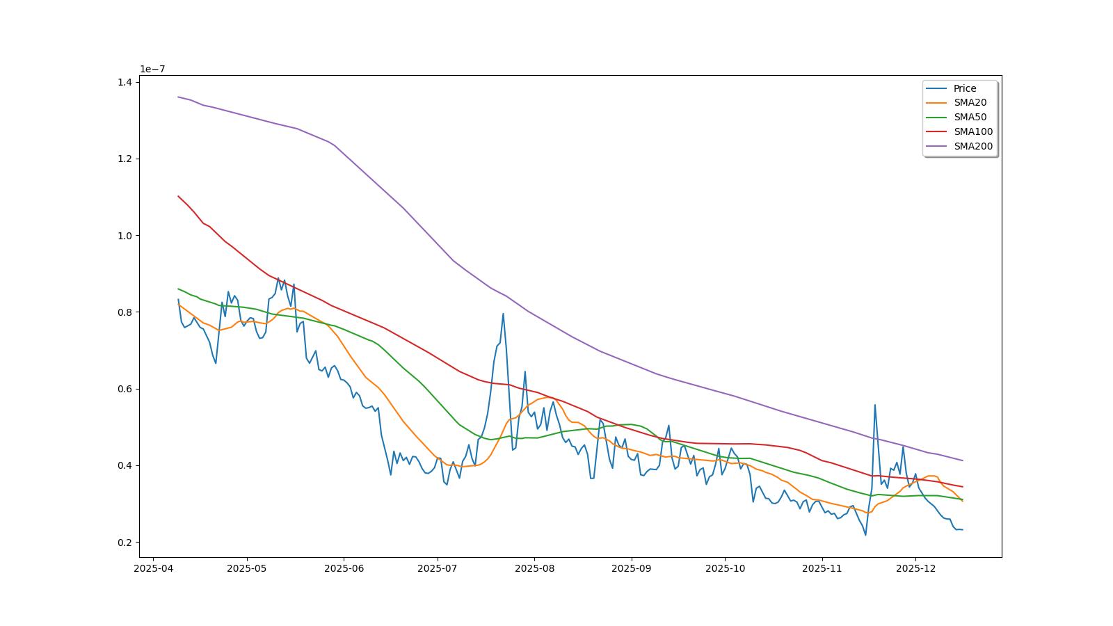 FREE Coin Simple Moving Averages