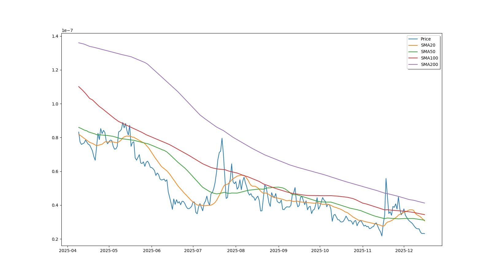 FREE Coin Simple Moving Averages