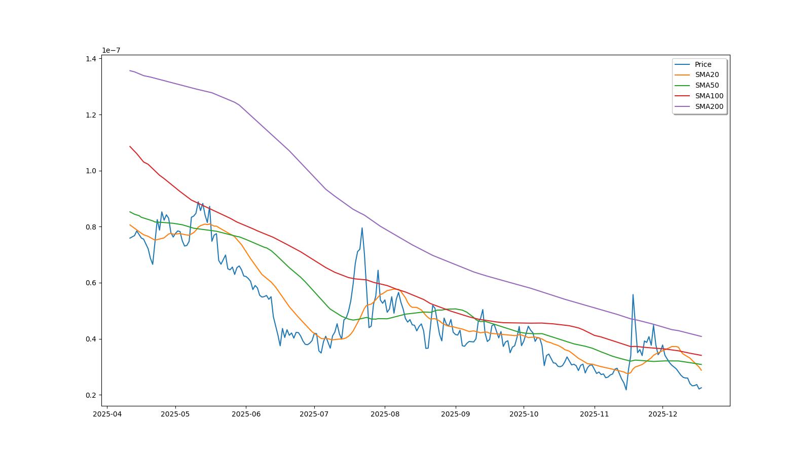 FREE Coin Simple Moving Averages
