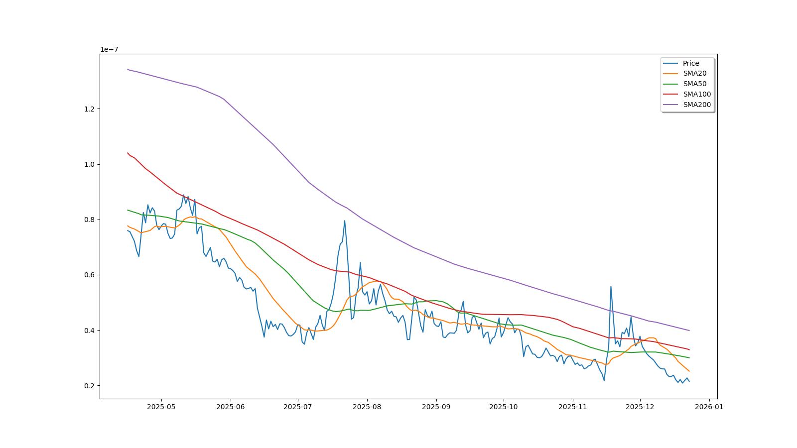FREE Coin Simple Moving Averages