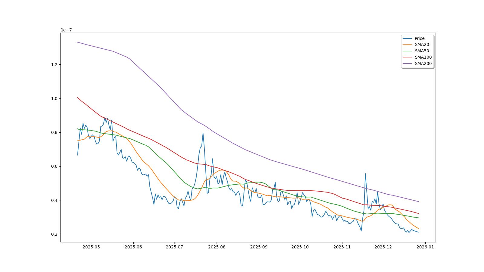 FREE Coin Simple Moving Averages