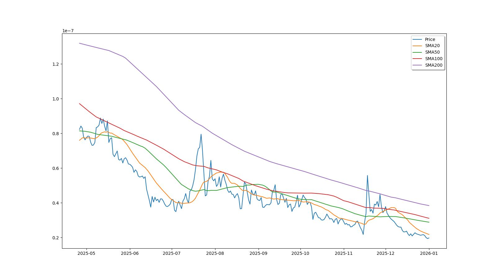 FREE Coin Simple Moving Averages