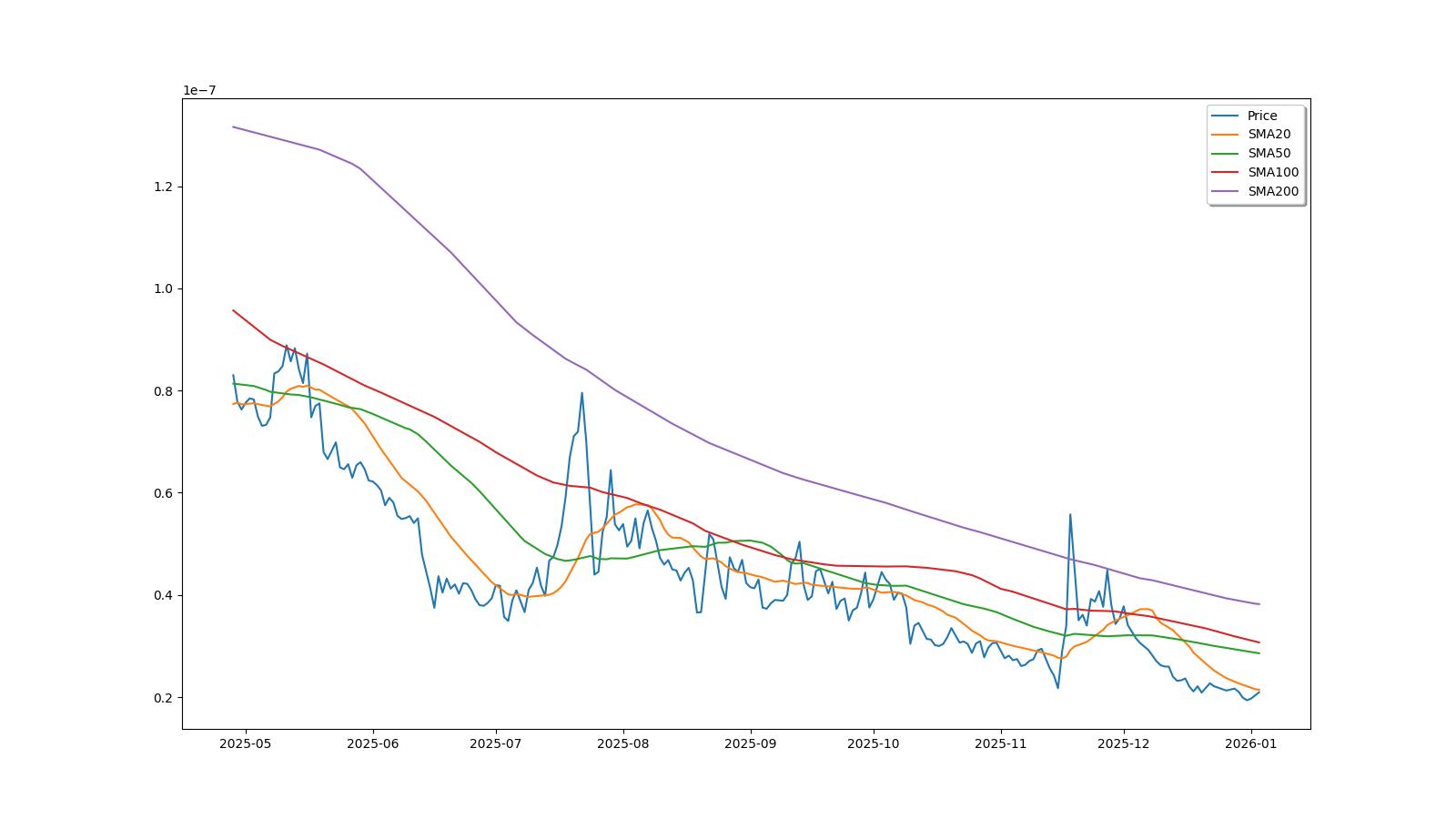 FREE Coin Simple Moving Averages