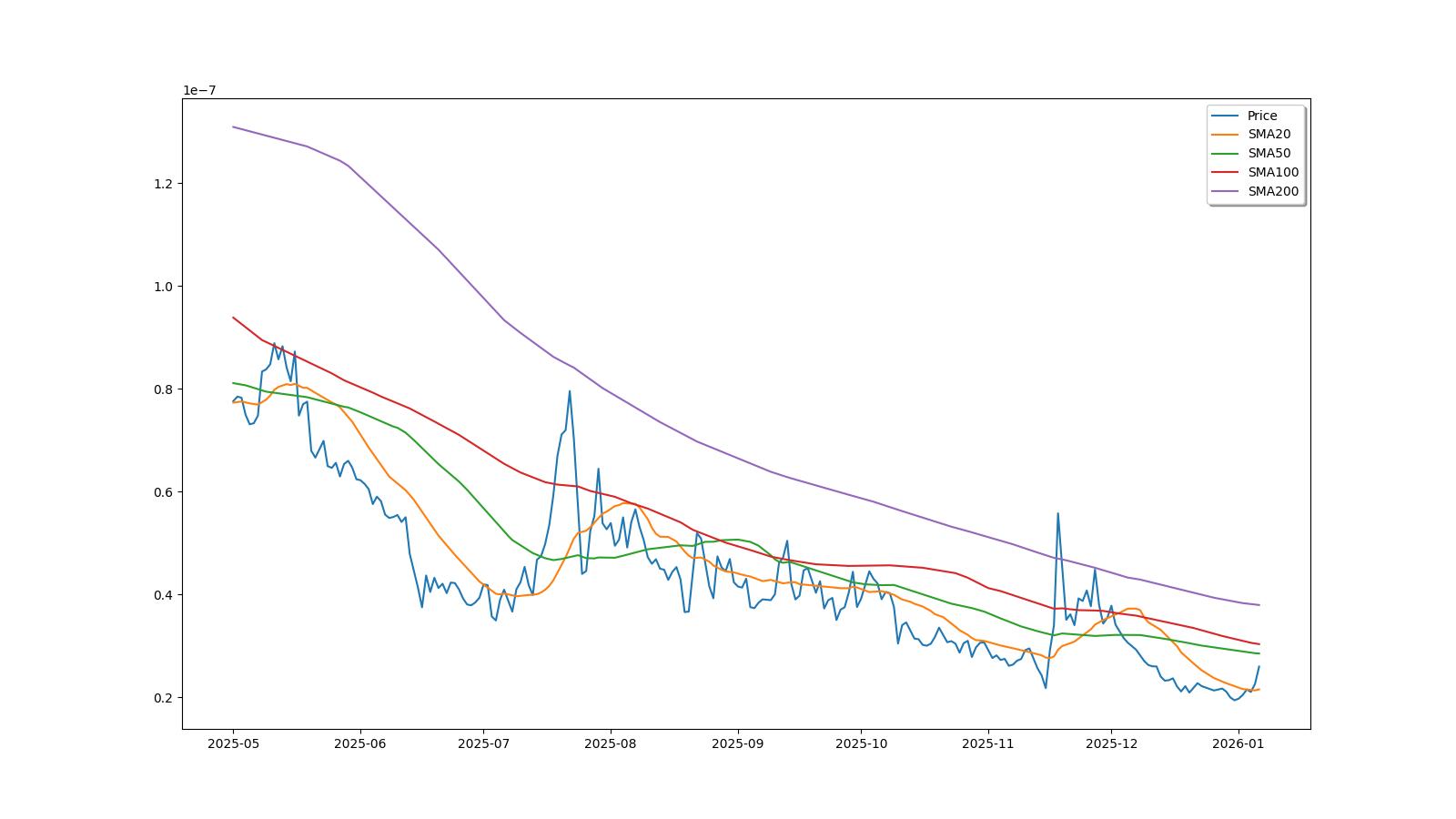 FREE Coin Simple Moving Averages