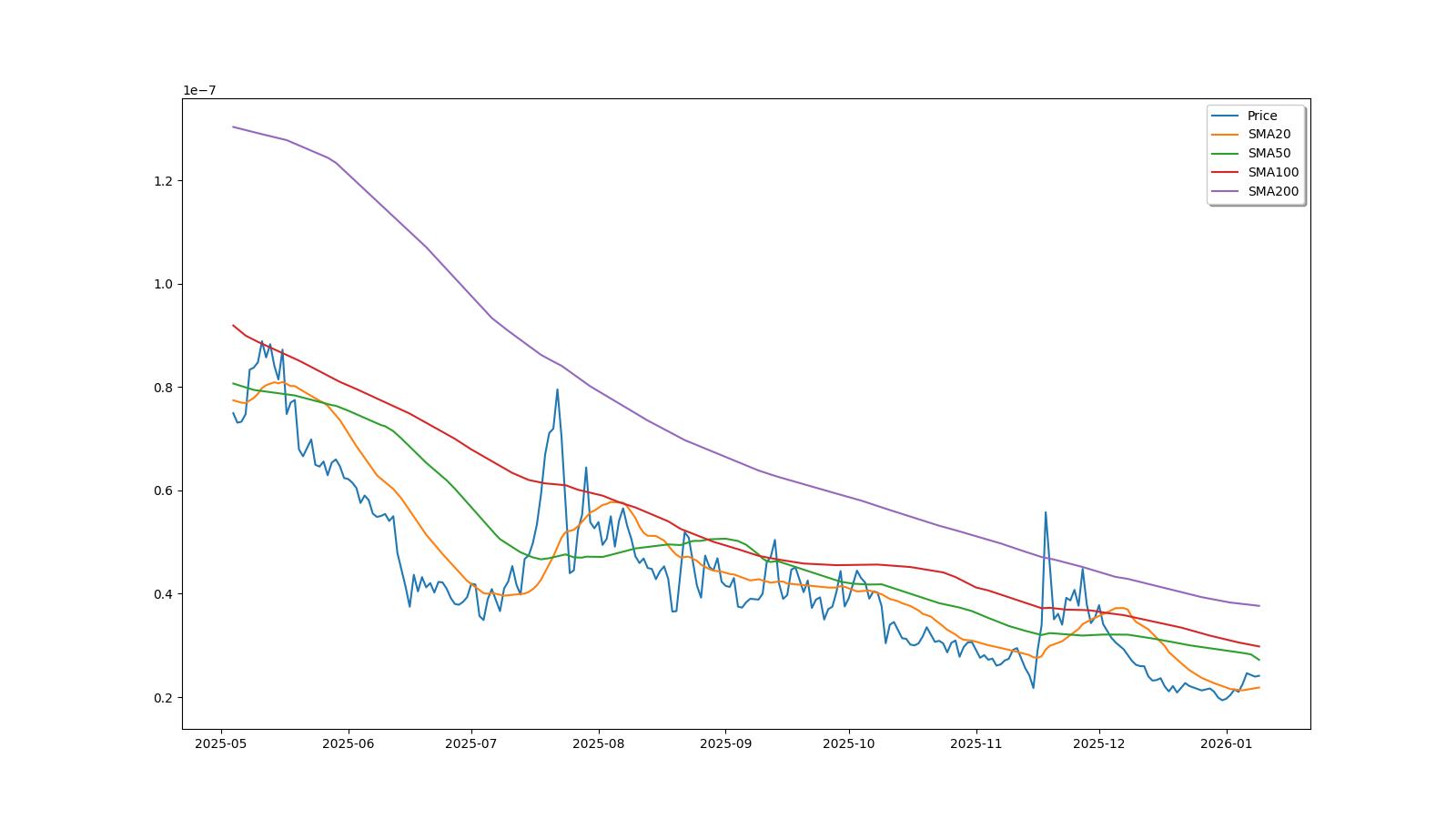 FREE Coin Simple Moving Averages