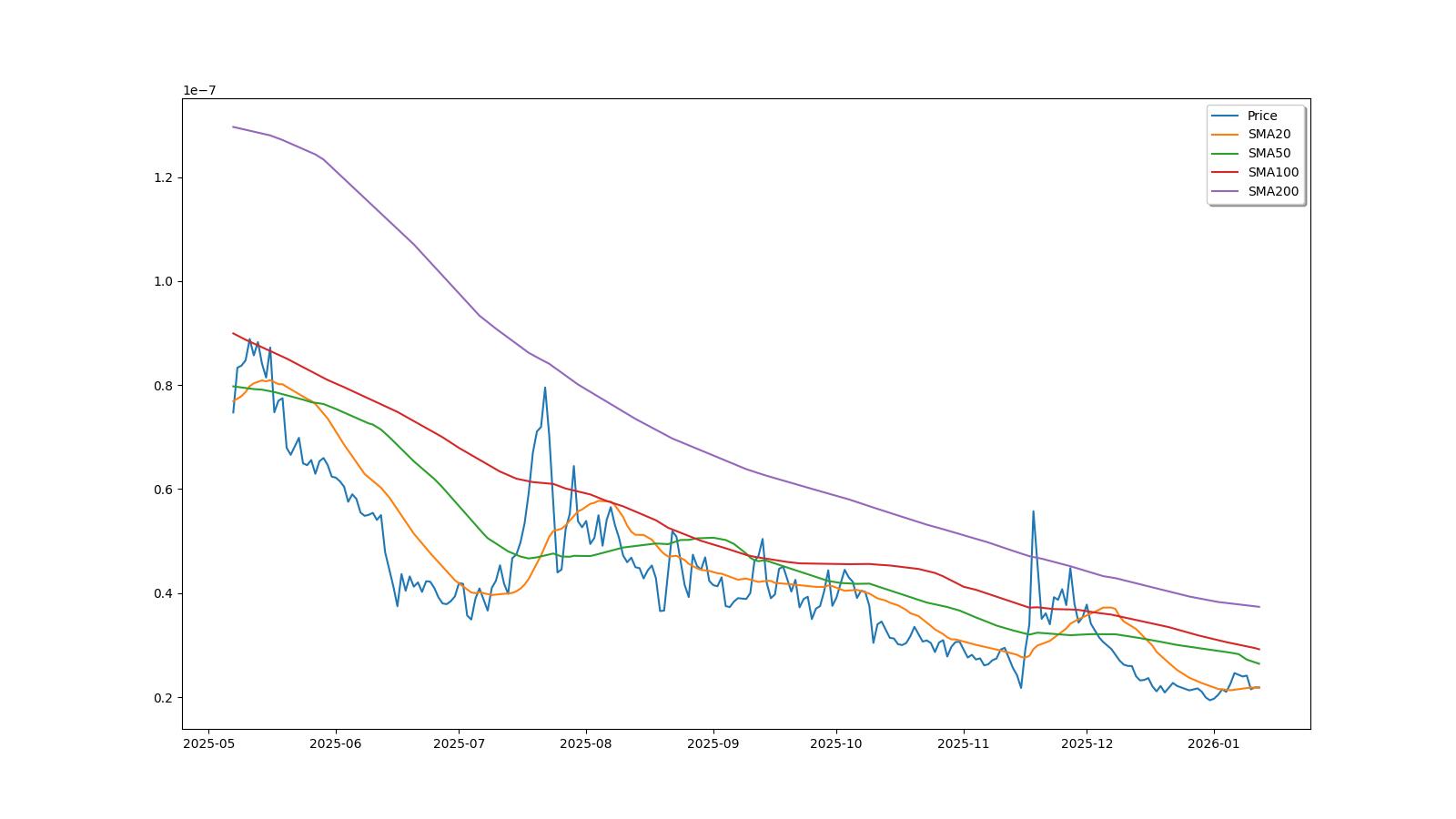 FREE Coin Simple Moving Averages