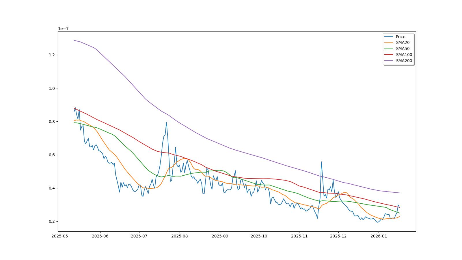 FREE Coin Simple Moving Averages