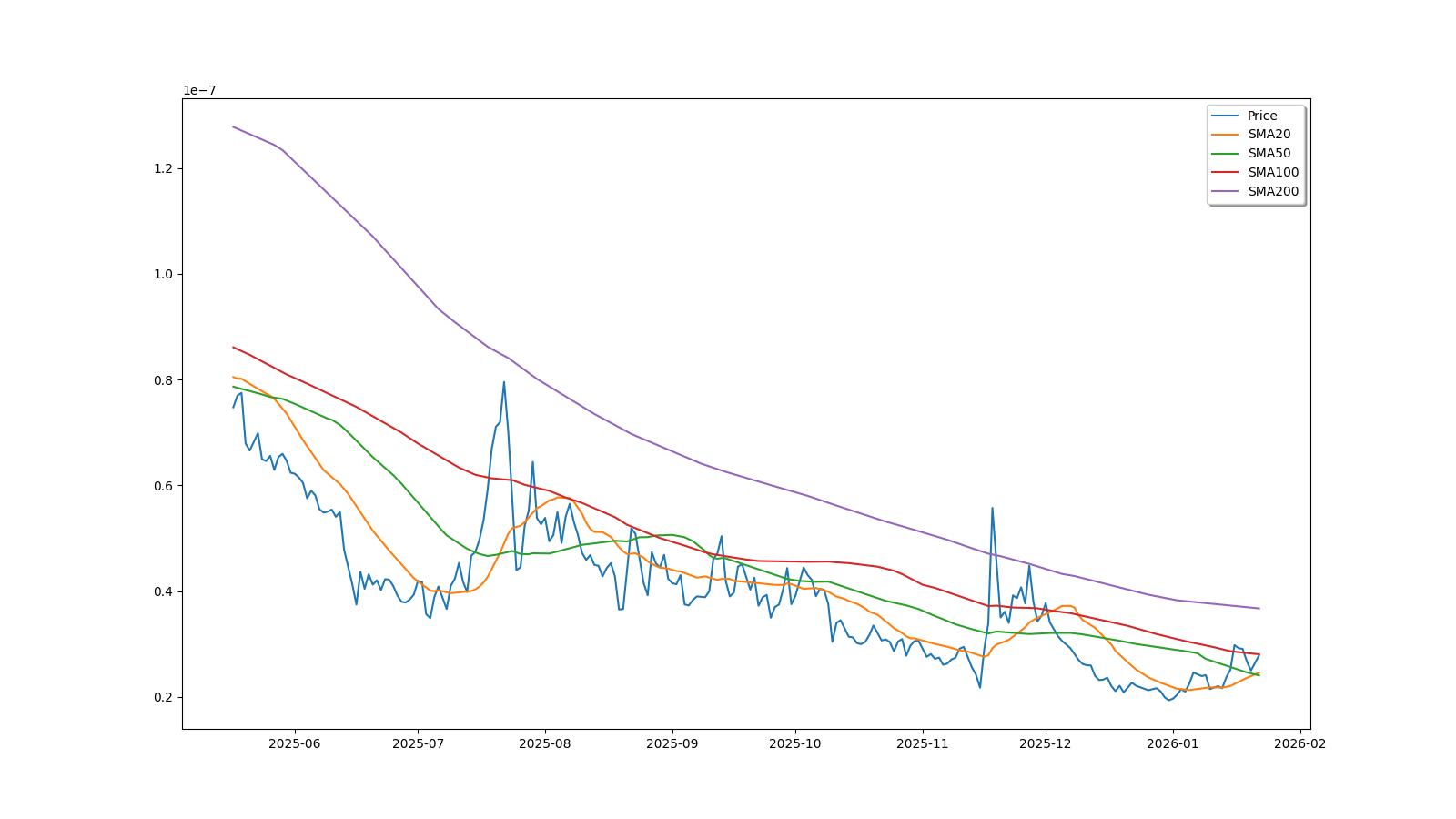 FREE Coin Simple Moving Averages