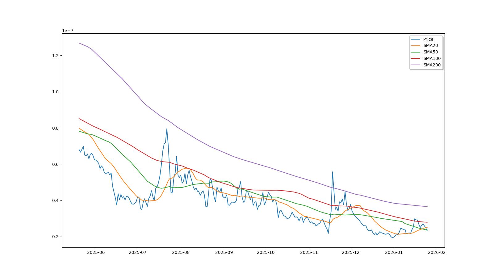 FREE Coin Simple Moving Averages