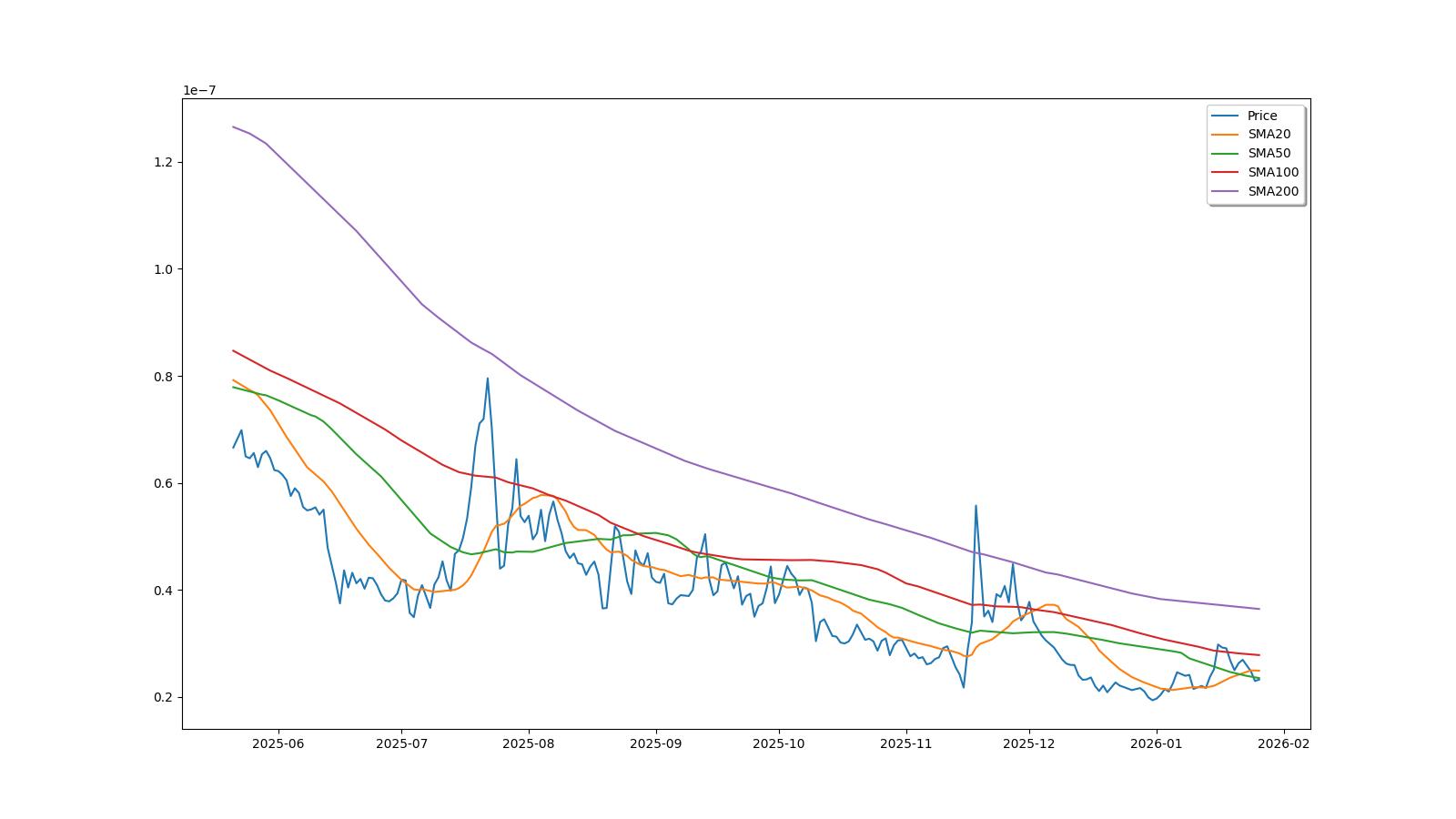 FREE Coin Simple Moving Averages