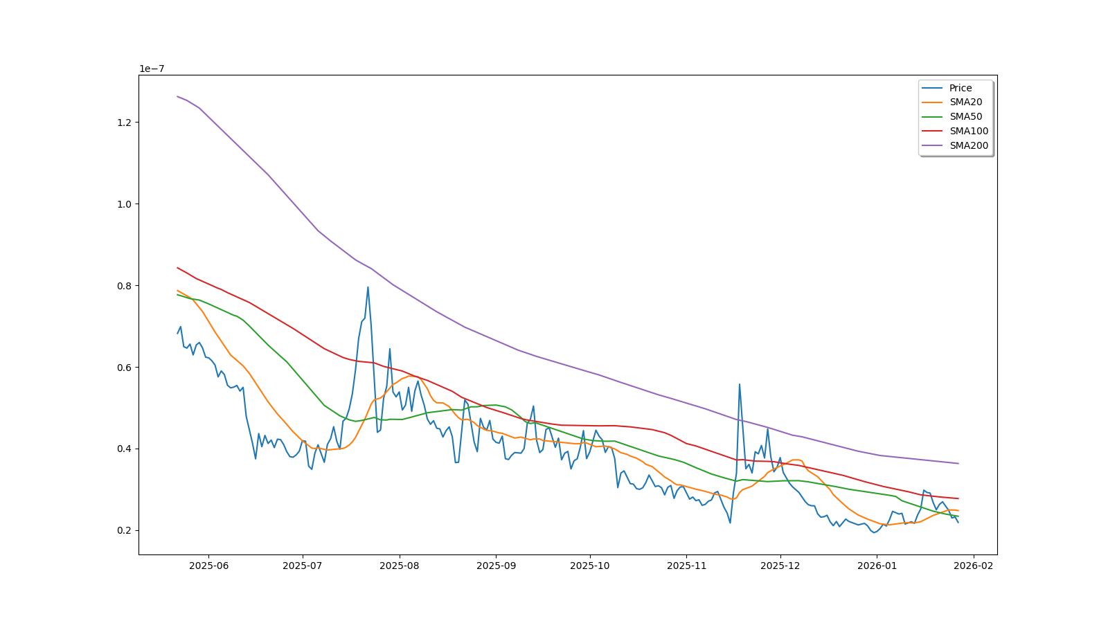 FREE Coin Simple Moving Averages