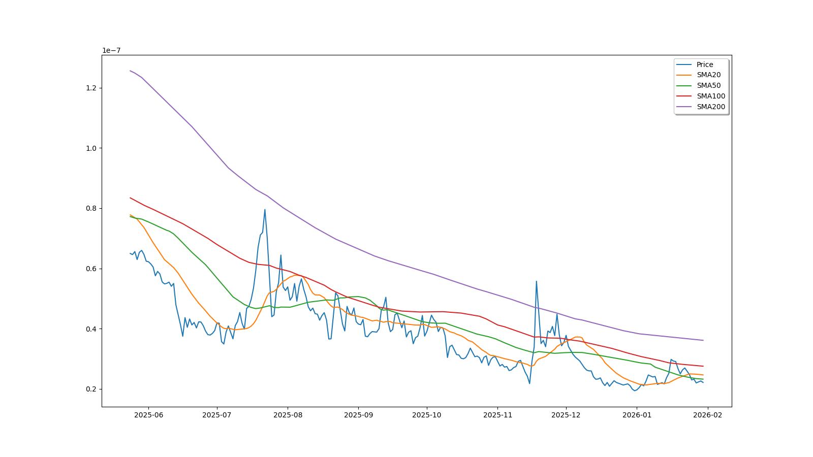 FREE Coin Simple Moving Averages