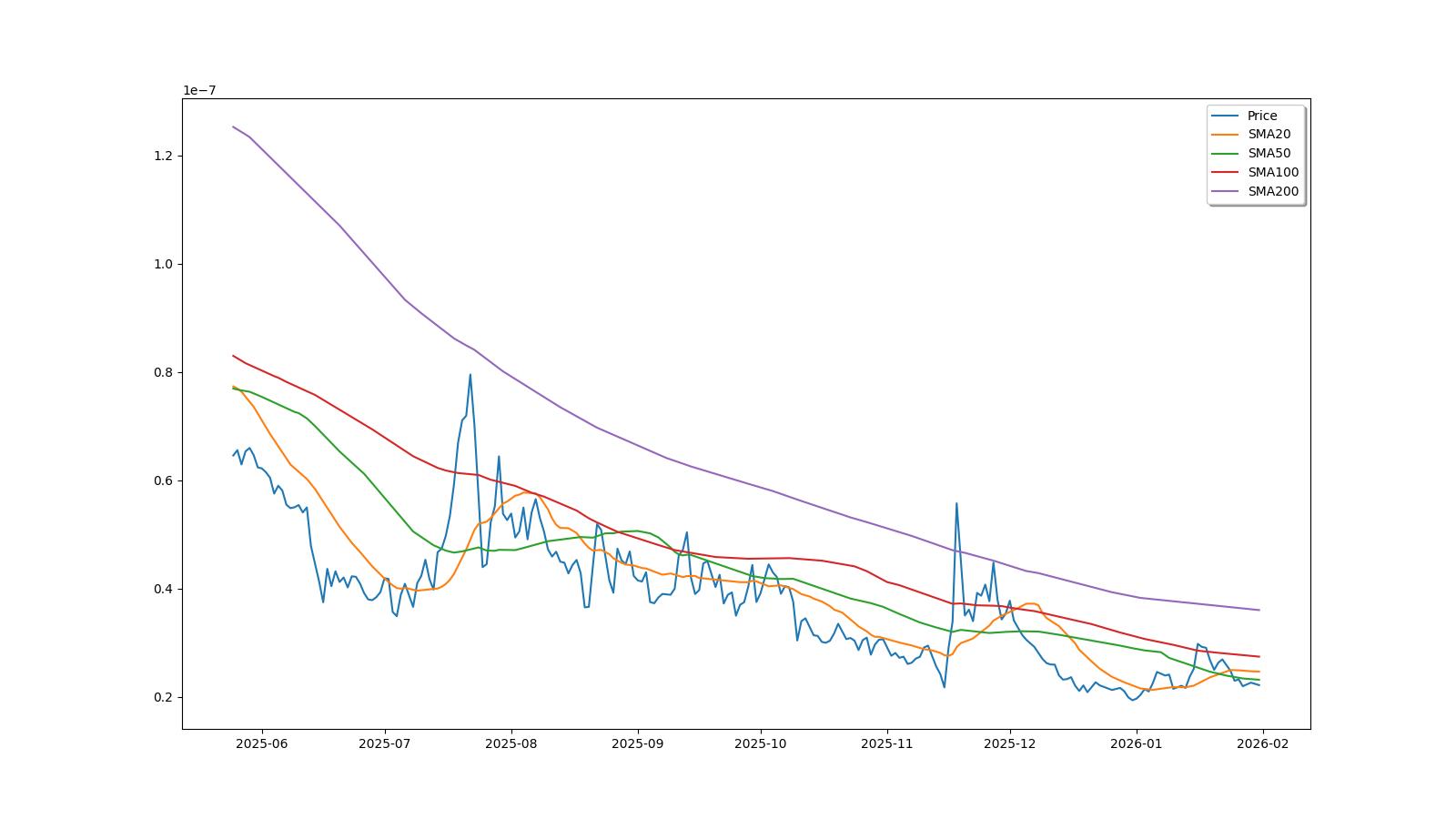 FREE Coin Simple Moving Averages