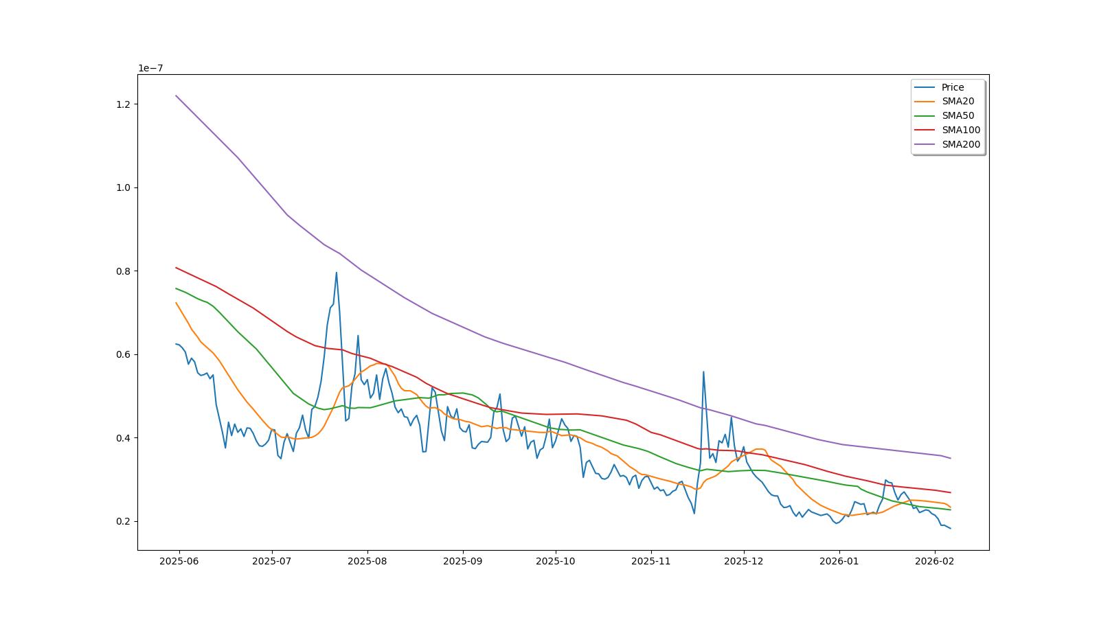 FREE Coin Simple Moving Averages
