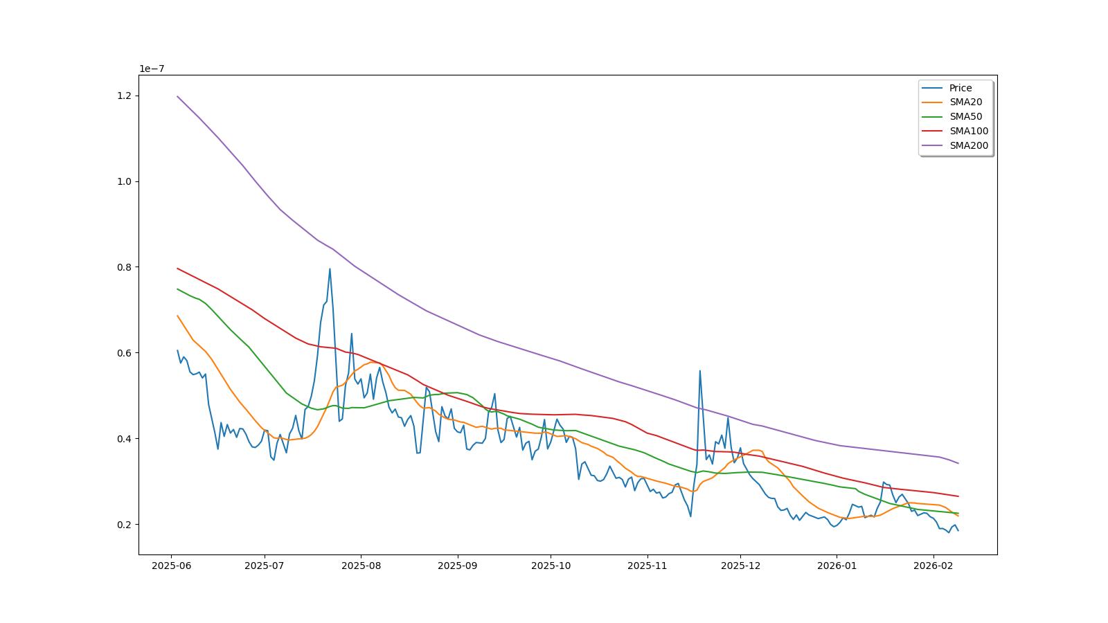 FREE Coin Simple Moving Averages