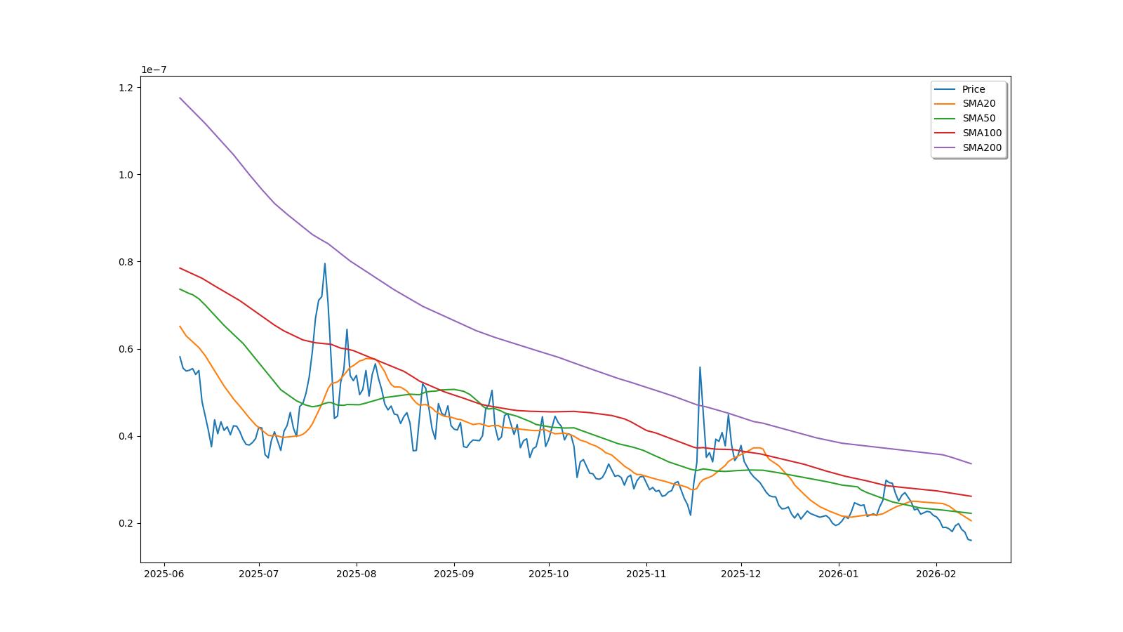 FREE Coin Simple Moving Averages