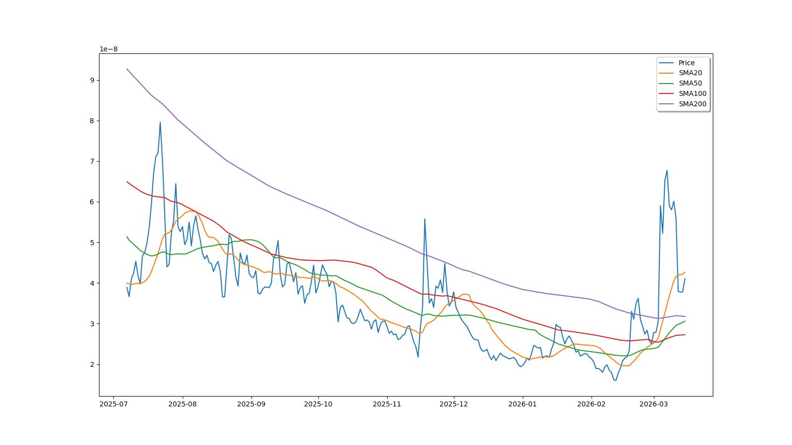 FREE Coin Simple Moving Averages