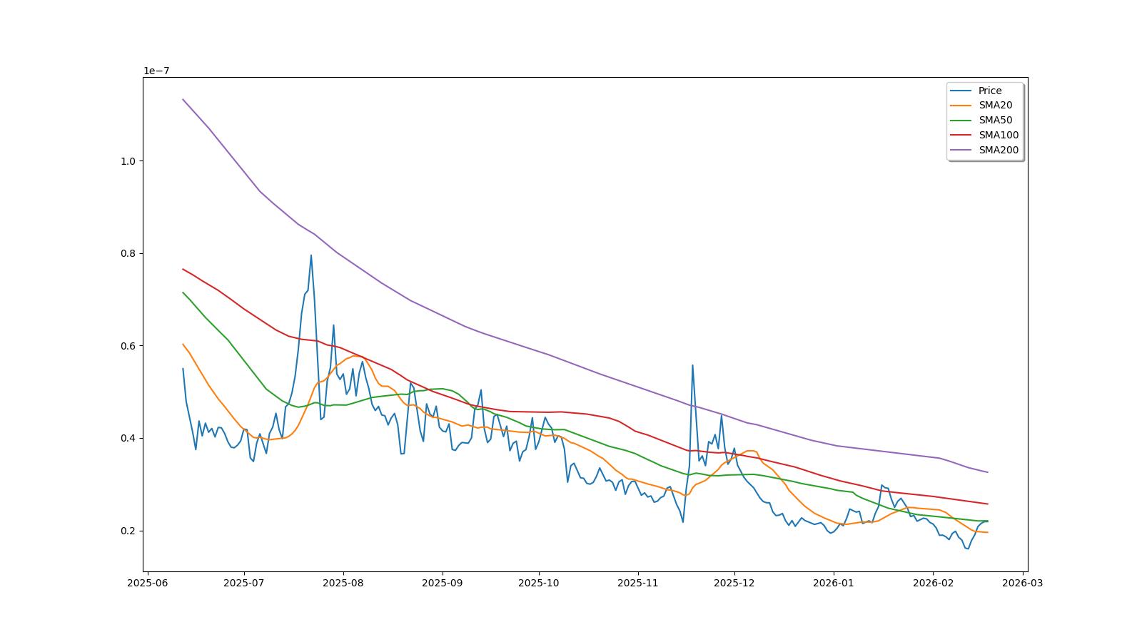 FREE Coin Simple Moving Averages