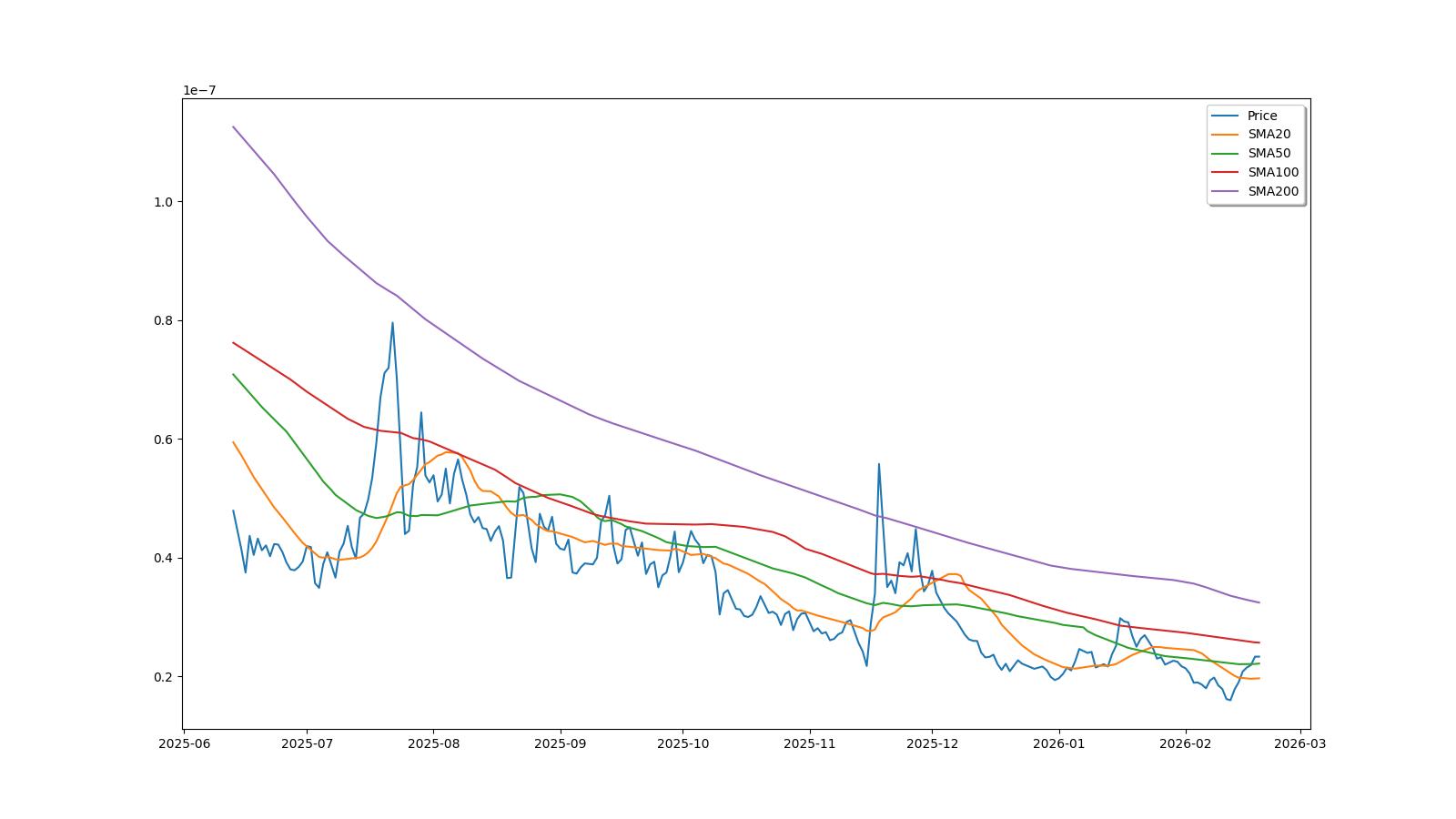 FREE Coin Simple Moving Averages