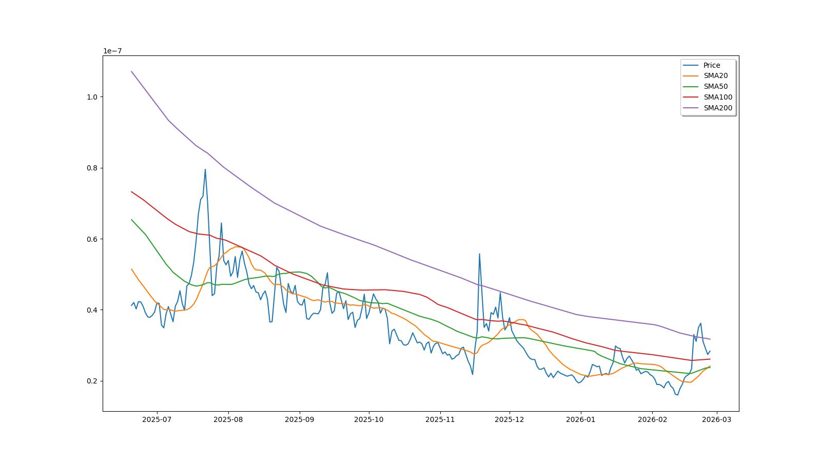 FREE Coin Simple Moving Averages