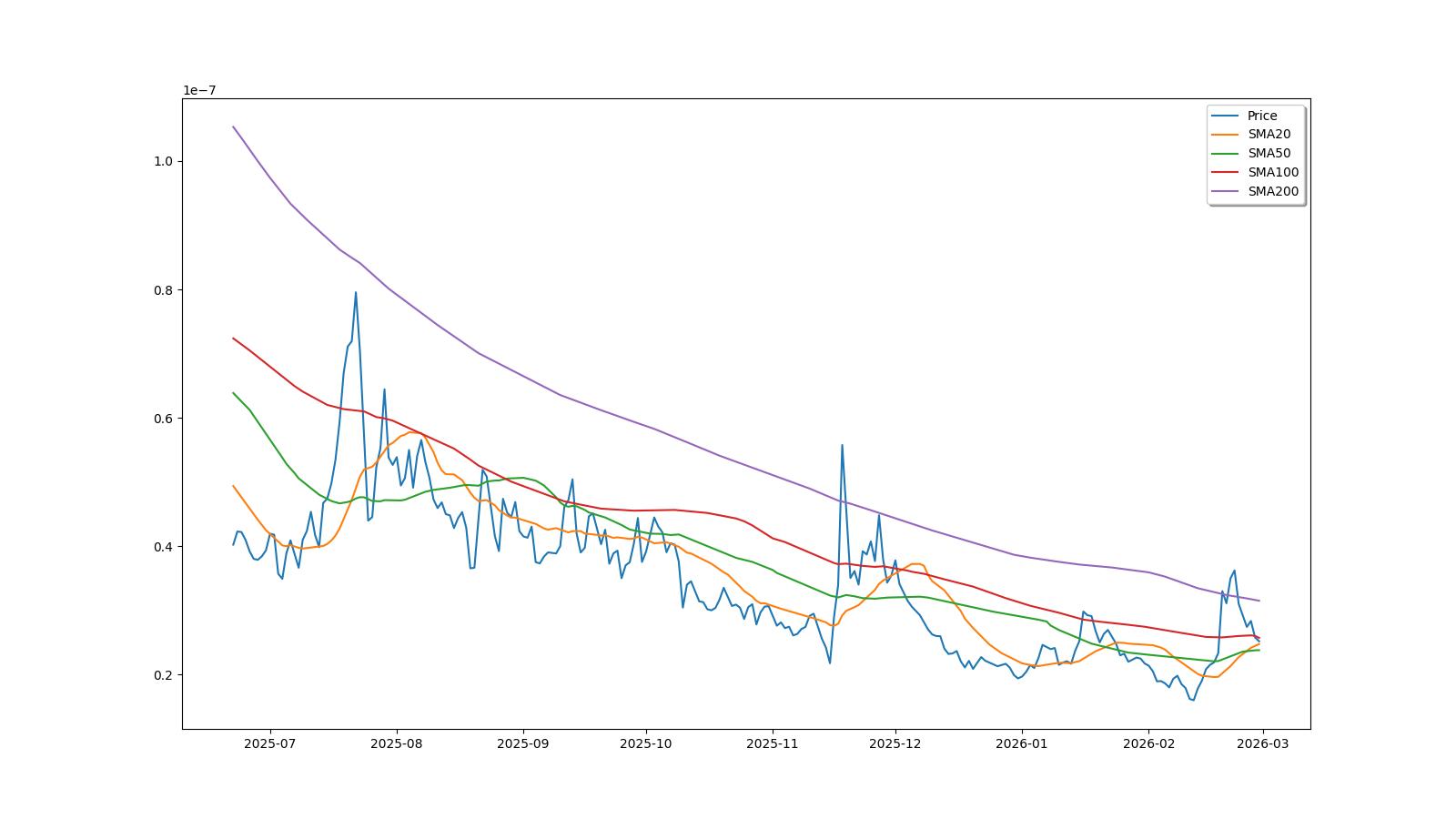 FREE Coin Simple Moving Averages