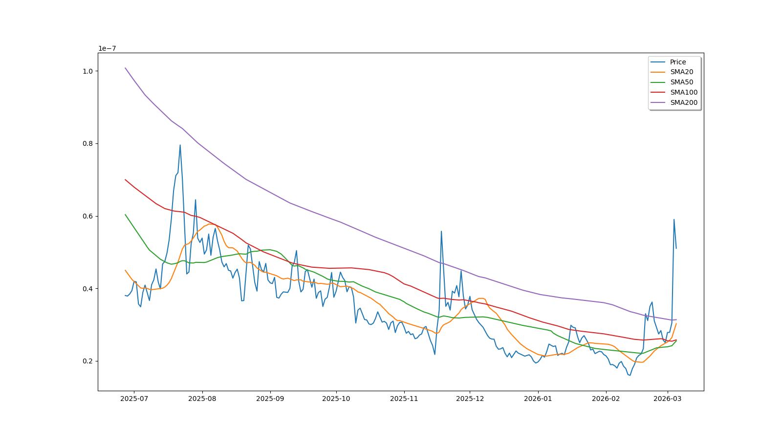 FREE Coin Simple Moving Averages