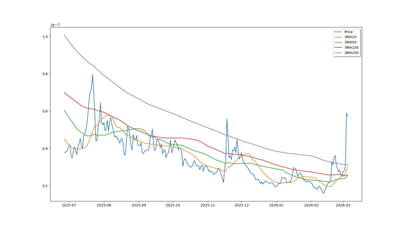FREE Coin Simple Moving Averages