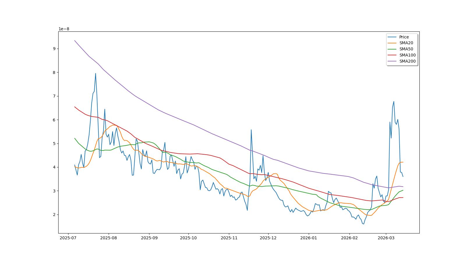 FREE Coin Simple Moving Averages