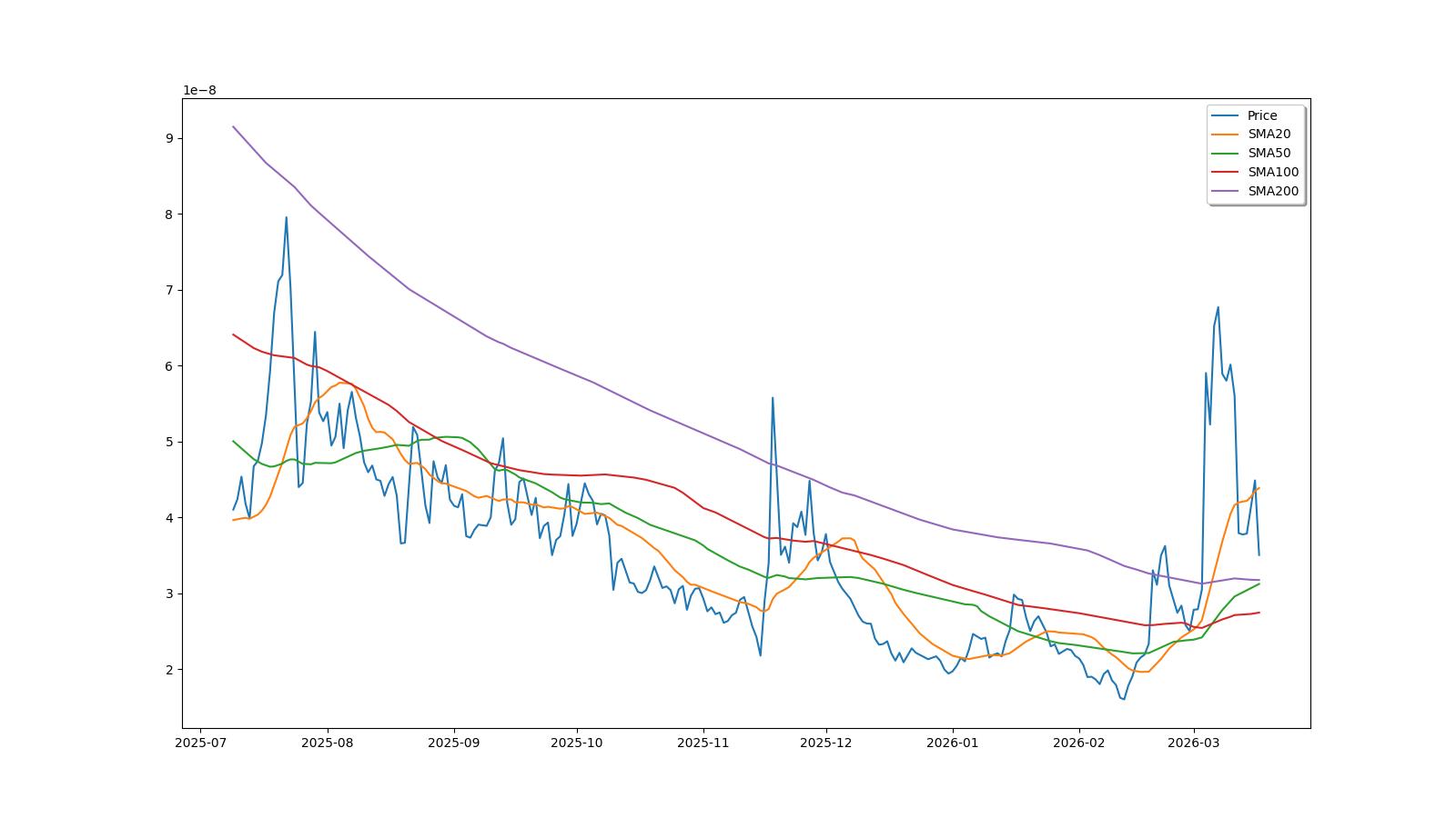 FREE Coin Simple Moving Averages