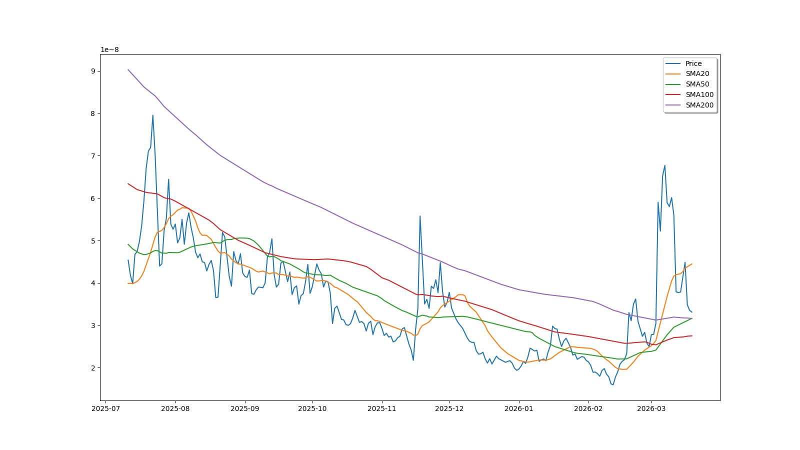 FREE Coin Simple Moving Averages