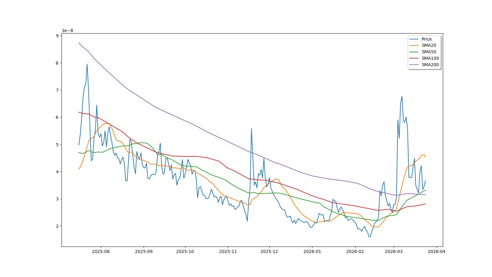 FREE Coin Simple Moving Averages