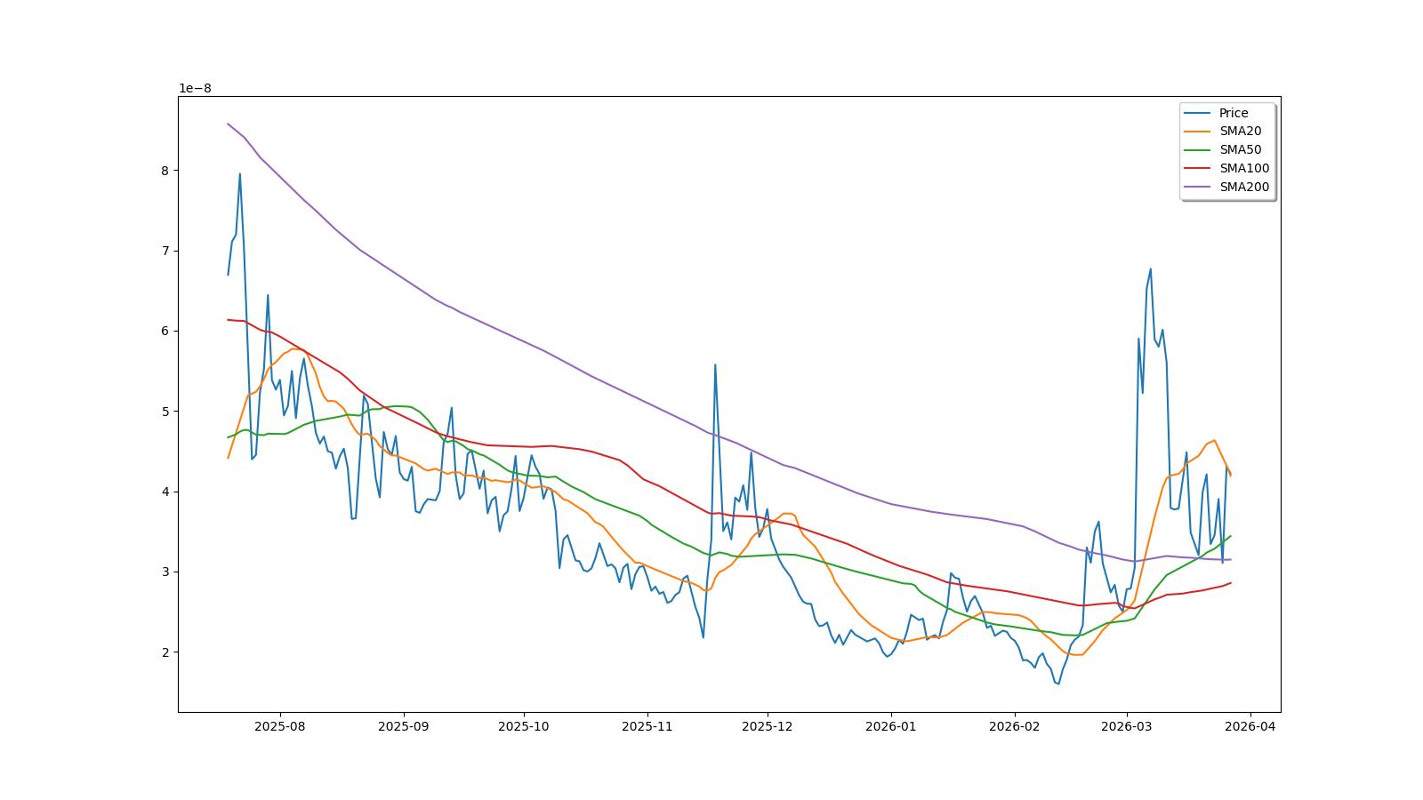 FREE Coin Simple Moving Averages