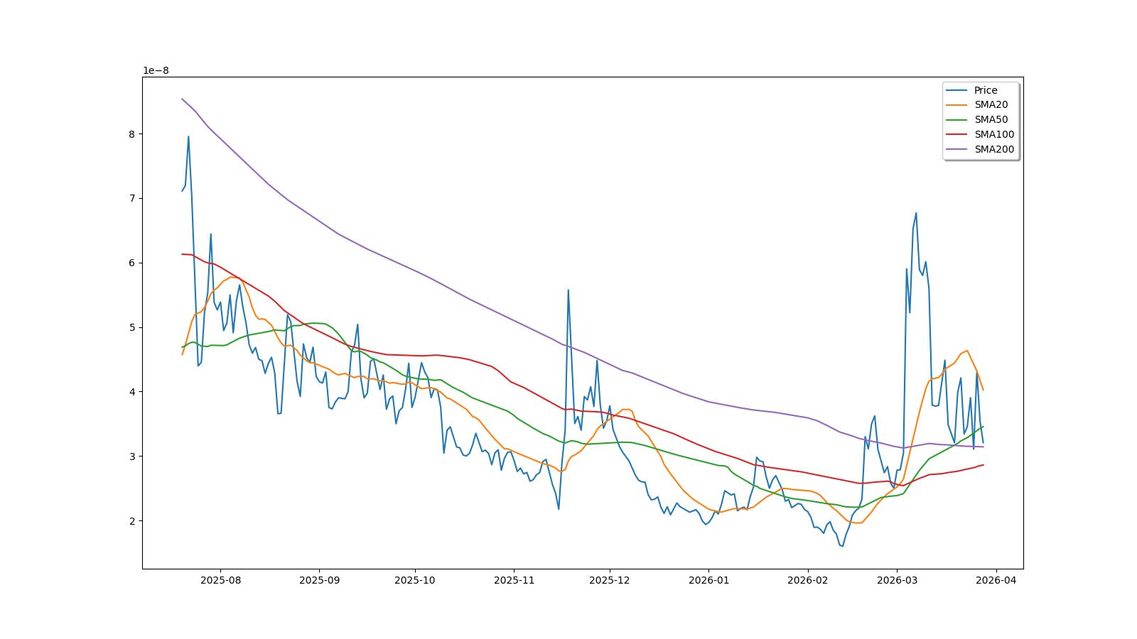 FREE Coin Simple Moving Averages