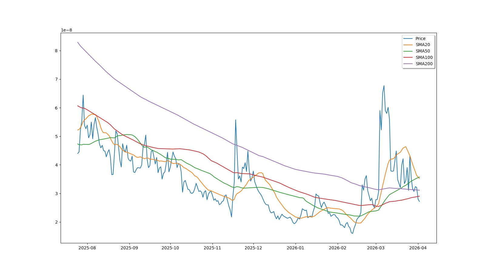 FREE Coin Simple Moving Averages