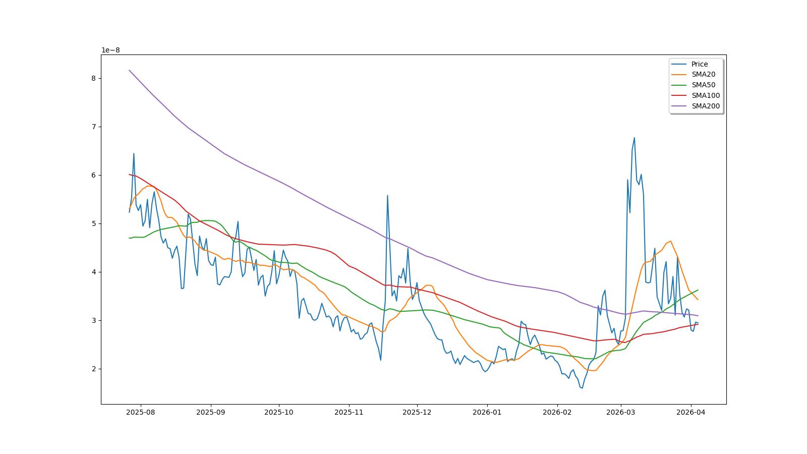 FREE Coin Simple Moving Averages