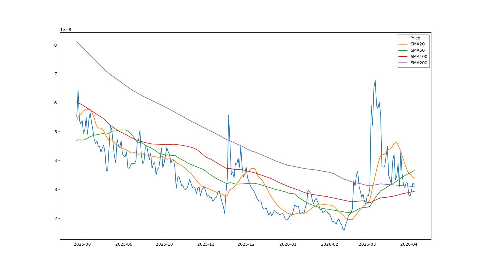 FREE Coin Simple Moving Averages