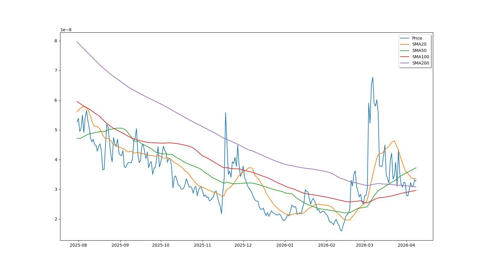 FREE Coin Simple Moving Averages