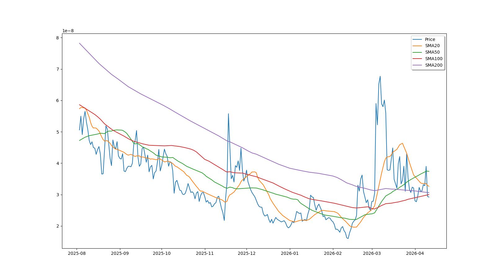 FREE Coin Simple Moving Averages