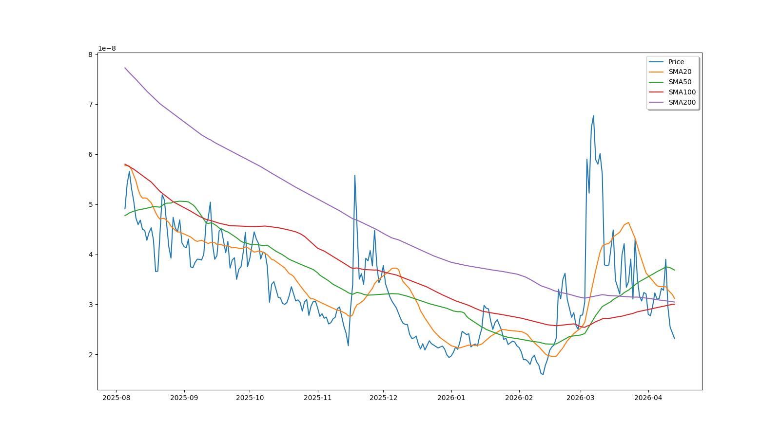 FREE Coin Simple Moving Averages