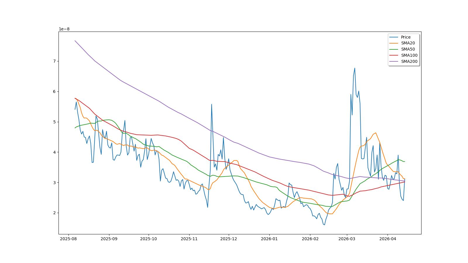 FREE Coin Simple Moving Averages