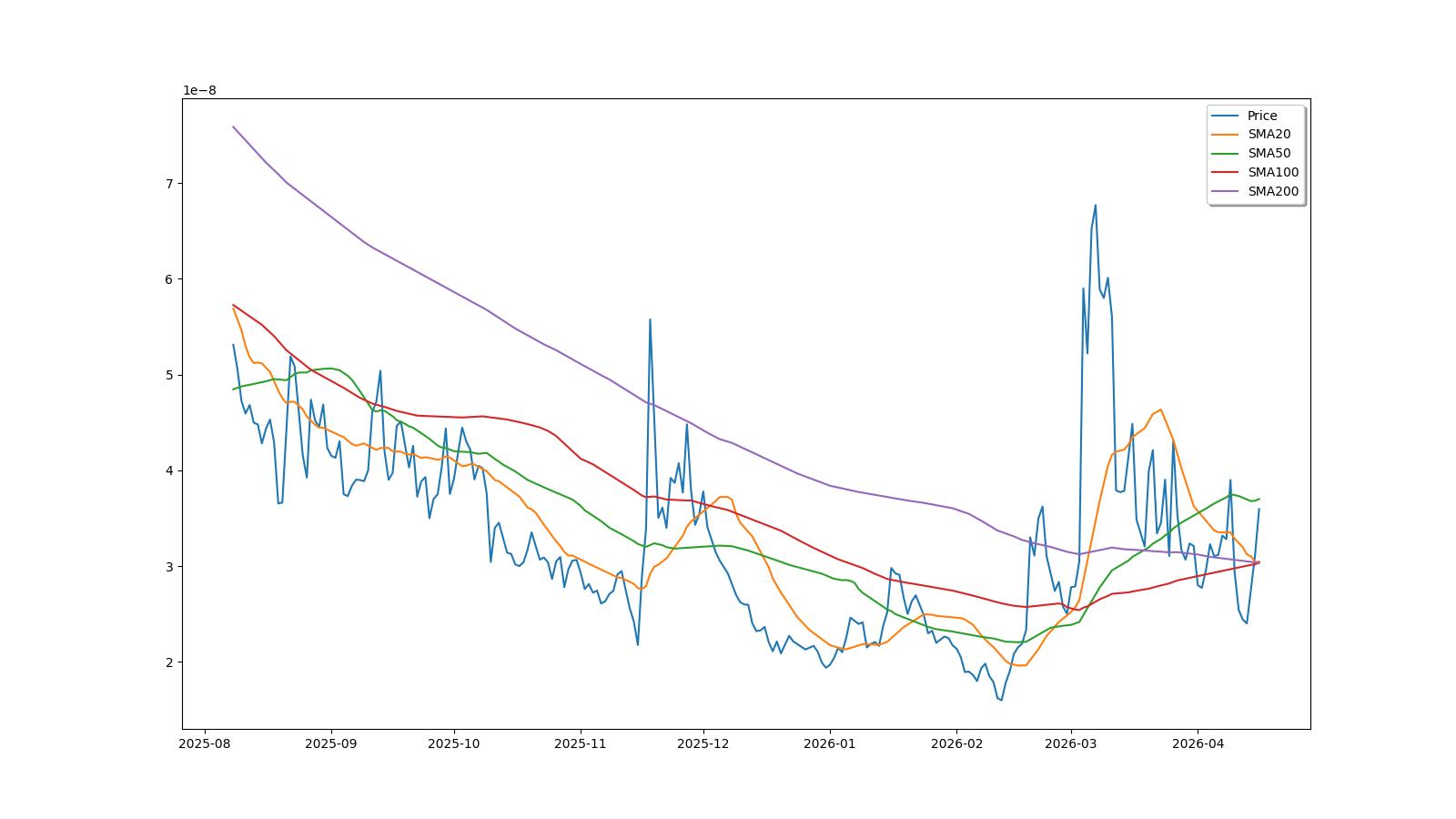 FREE Coin Simple Moving Averages