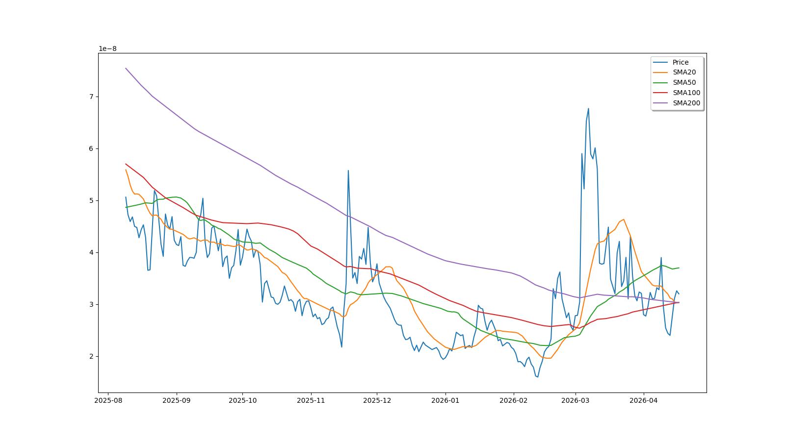 FREE Coin Simple Moving Averages