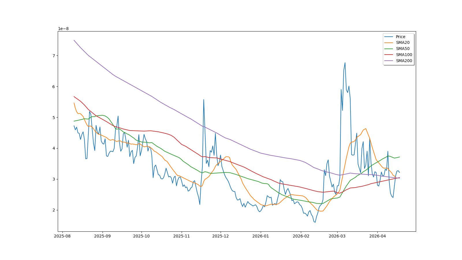 FREE Coin Simple Moving Averages