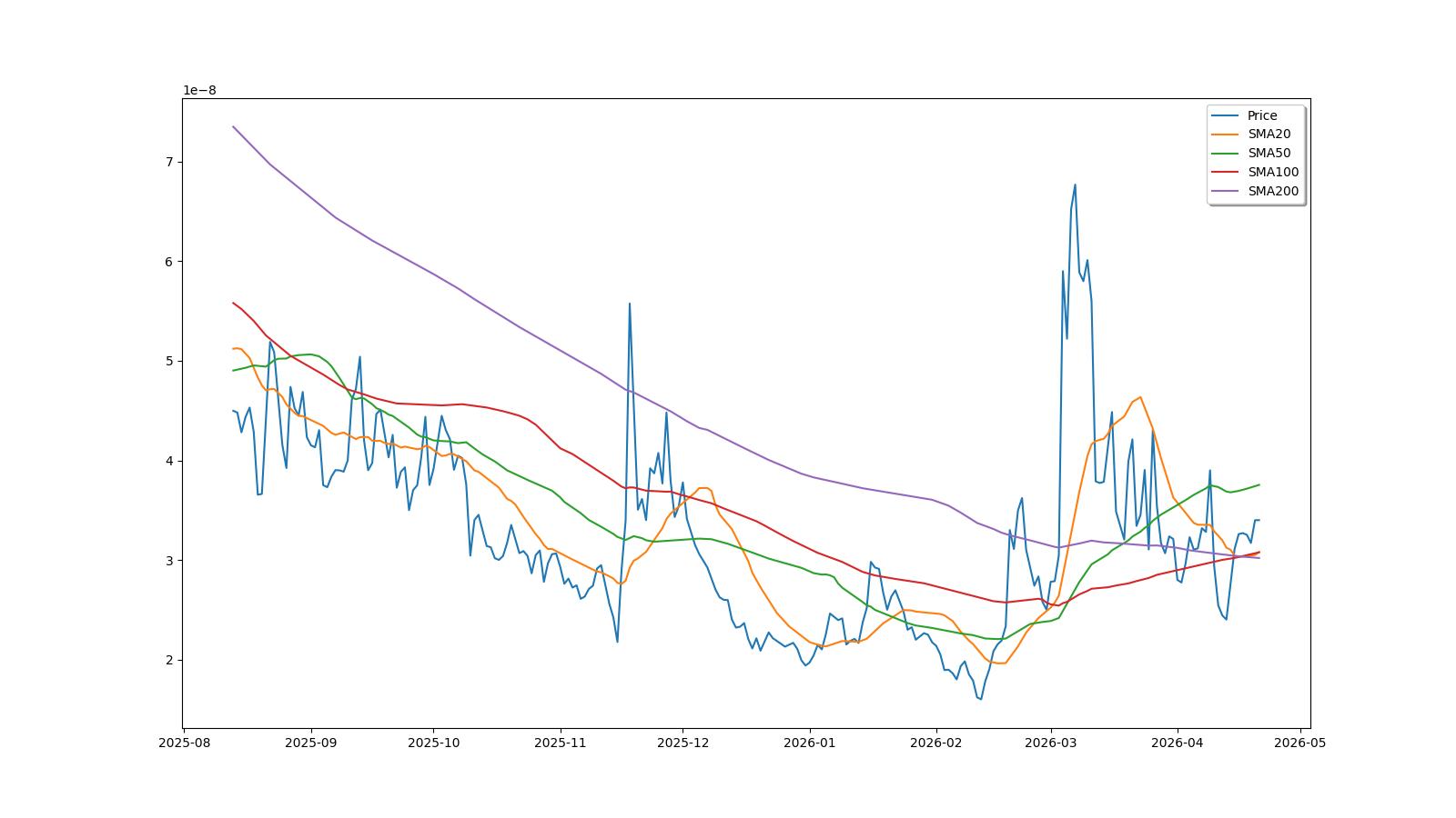 FREE Coin Simple Moving Averages