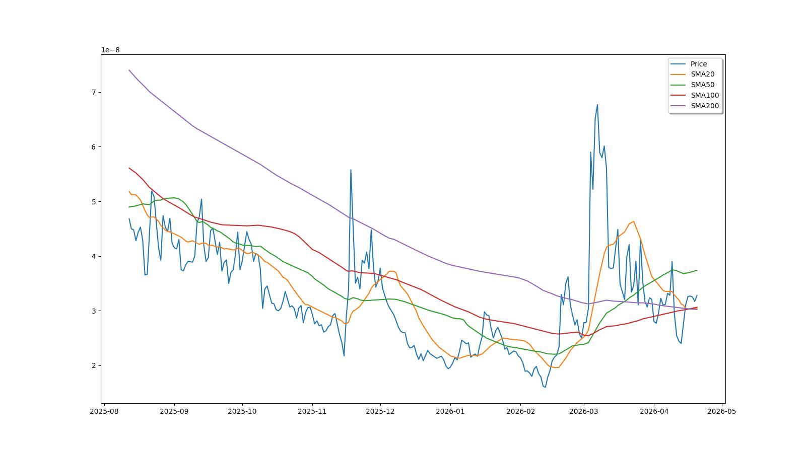 FREE Coin Simple Moving Averages